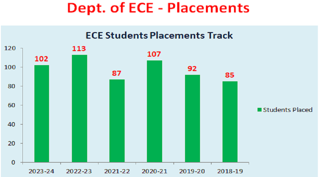 Department of ECE- PVPSIT